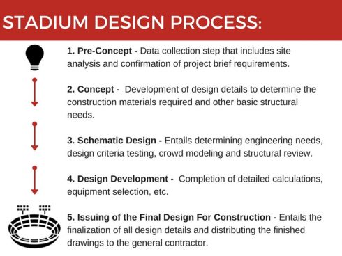 The Role of Concrete in Stadium Design And Construction